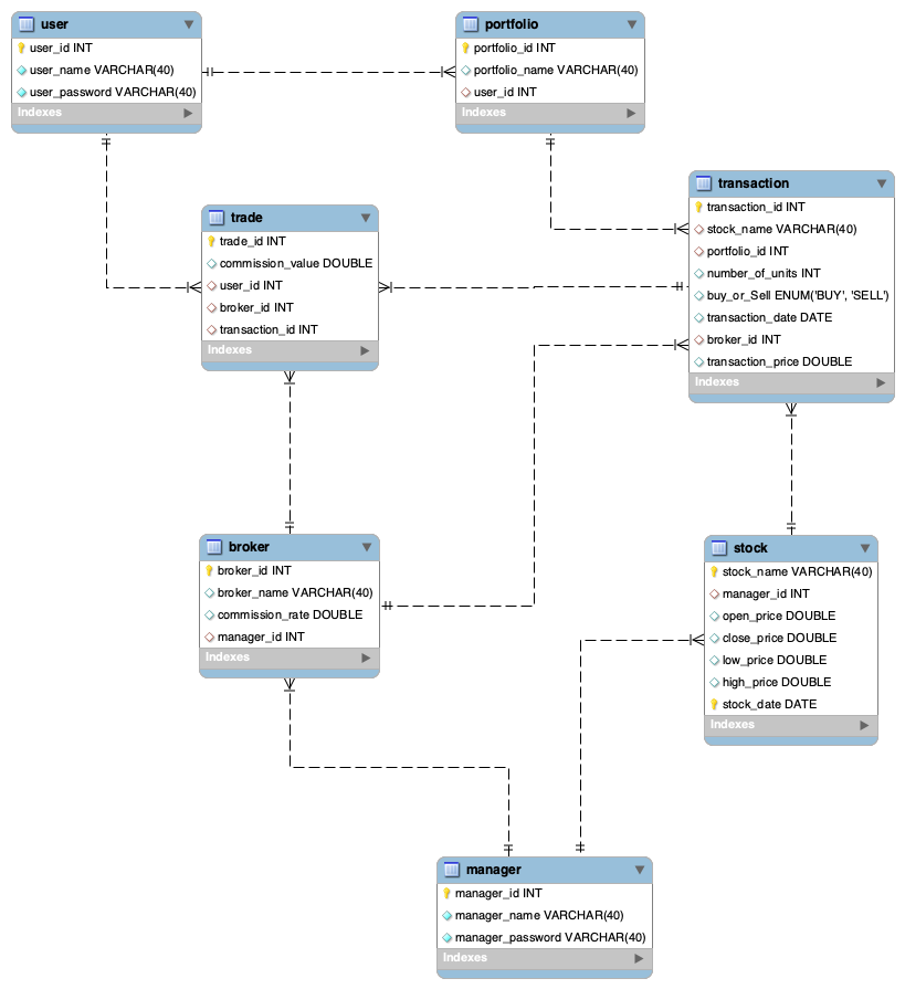 GitHub - Huicccc/StockTradingSimulator: Database project for the stock ...