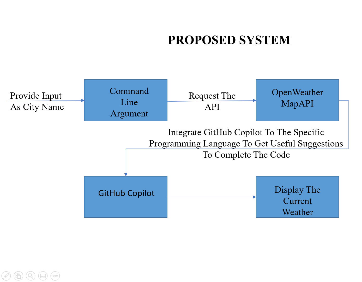 Github Sreekakulamlohith Weather Forecasting Tool Using Python Github Copilot And