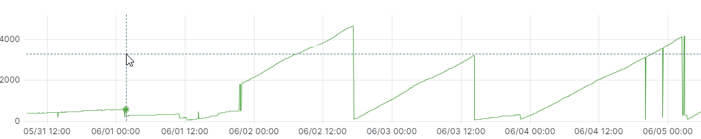 Asp.Net Core API controller memory leak repopend #45098 · Issue #48641 · dotnet/aspnetcore · GitHub