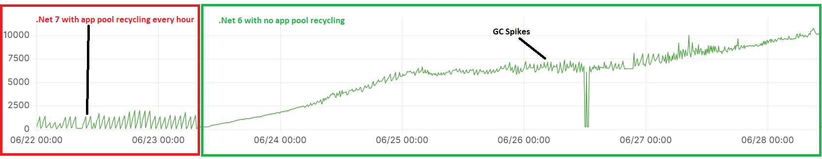 Asp.Net Core API controller memory leak repopend #45098 · Issue #48641 · dotnet/aspnetcore · GitHub