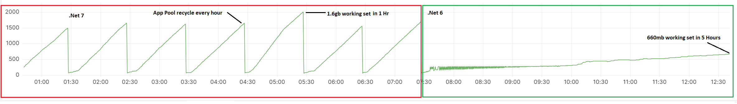 Asp.Net Core API controller memory leak repopend #45098 · Issue #48641 · dotnet/aspnetcore · GitHub
