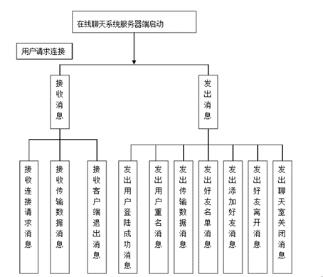GitHub - yanghongyan12/linux-chat-room