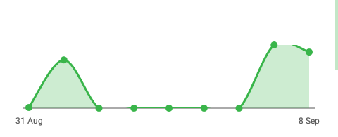 The cubic line gets cut · Issue #446 · lecho/hellocharts-android · GitHub