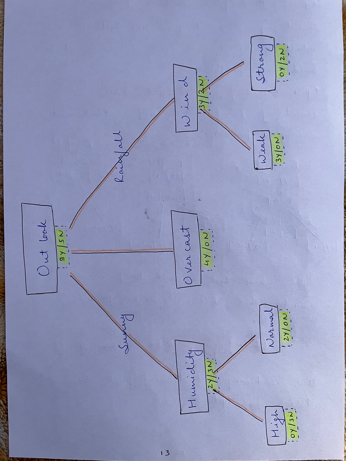 GitHub - Amritrajdubey/Decision_Tree_Problem_Tennis_Dataset