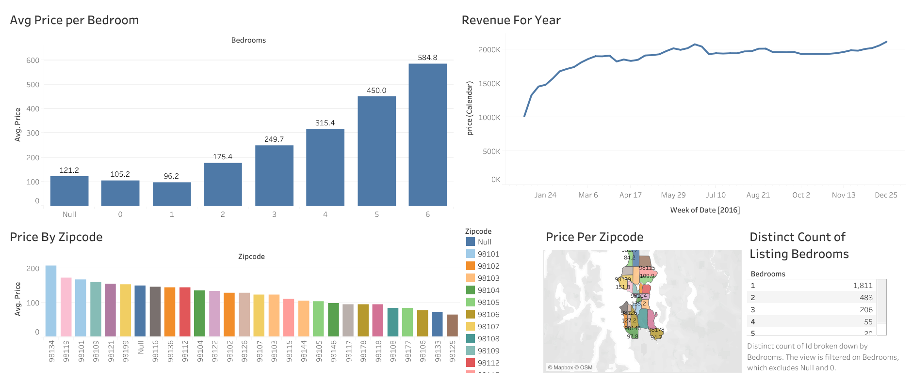 GitHub - arpit083/AirBnB-Tableau-Project