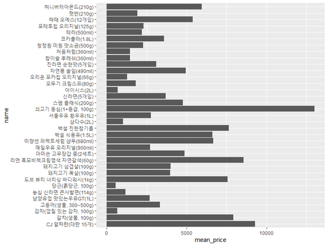 GitHub - ccimayoung/R_MartPriceAnalyze: R데이터분석_프랜차이즈 마트 별 상품군 가격 분석. "2022 한국소비자원 생필품 가격" 자료 이용