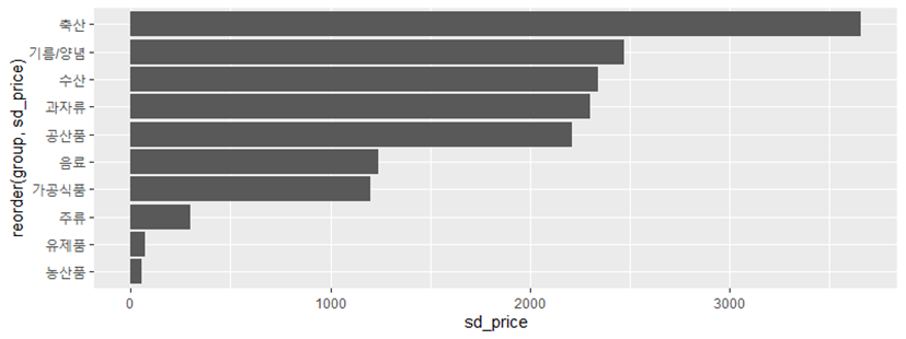GitHub - ccimayoung/R_MartPriceAnalyze: R데이터분석_프랜차이즈 마트 별 상품군 가격 분석. "2022 한국소비자원 생필품 가격" 자료 이용