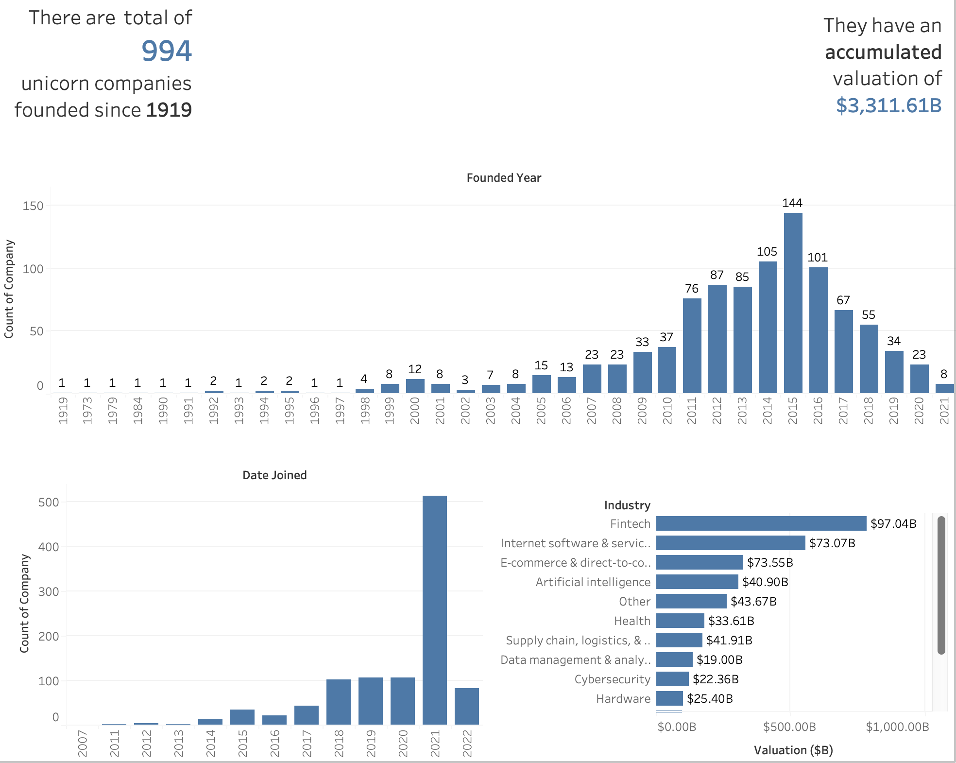 GitHub - abeysourav/Unicorn-EDA-and-Visualization