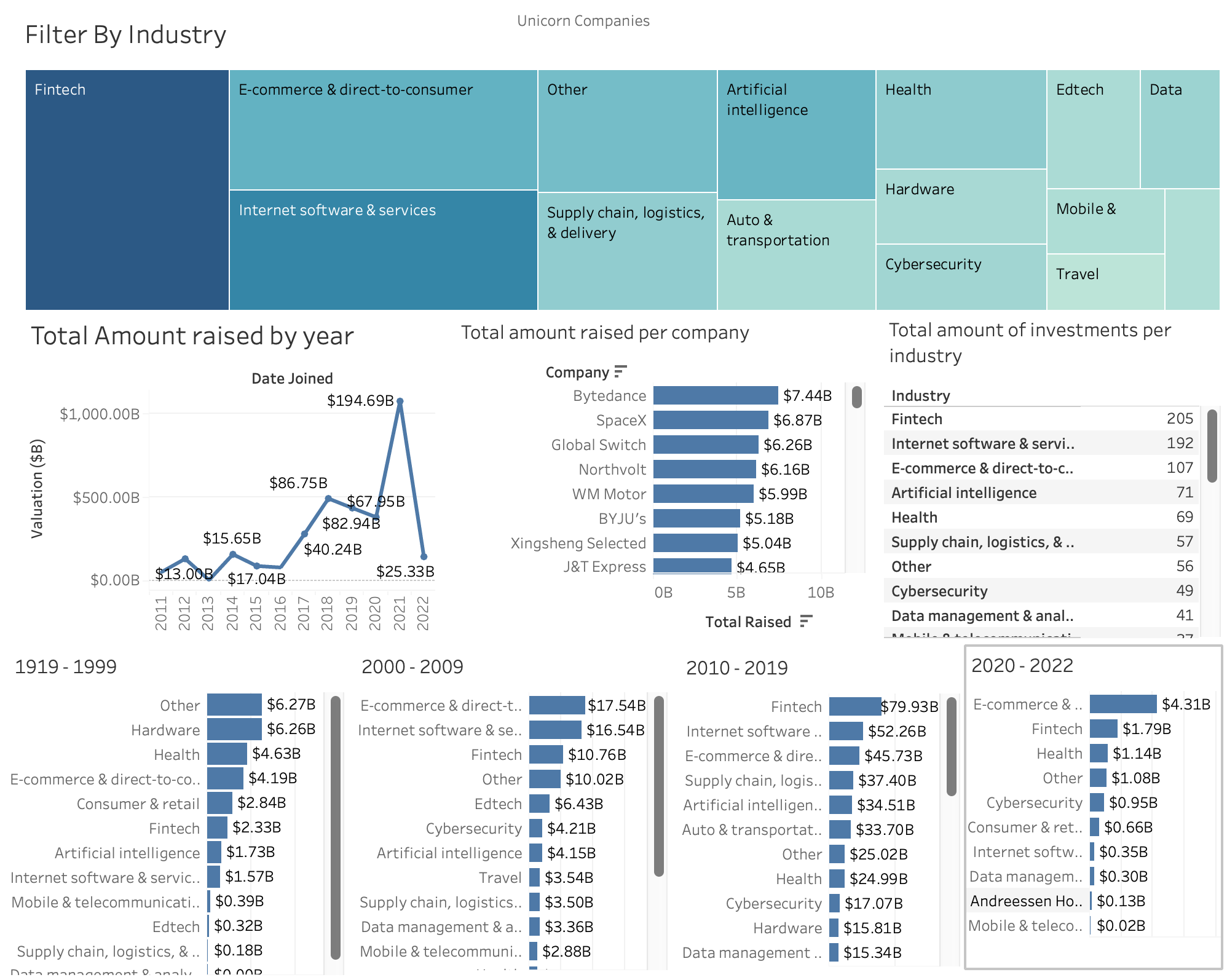 GitHub - abeysourav/Unicorn-EDA-and-Visualization