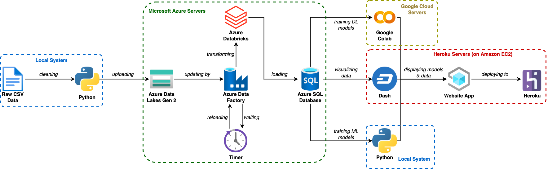 GitHub - jackrlynn3/capstone-diabetes: Final capstone project for Dev10 ...