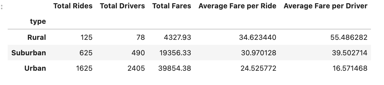 GitHub - caseykimble/PyBer_Analysis