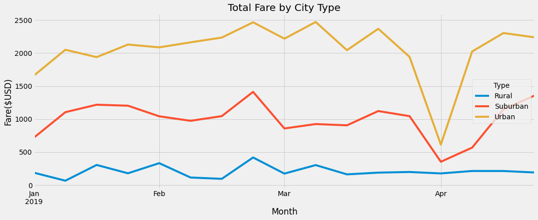 GitHub - caseykimble/PyBer_Analysis