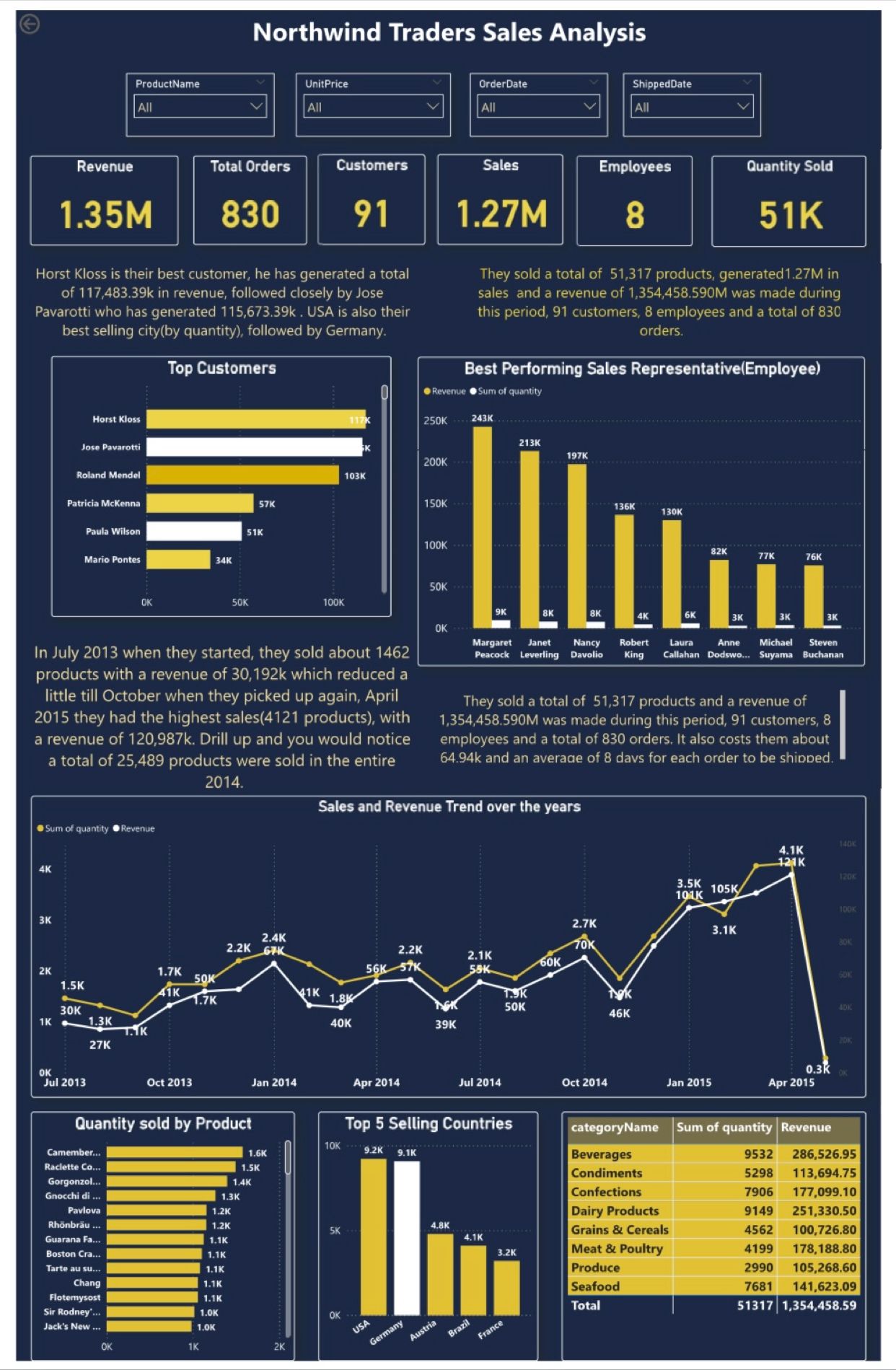 GitHub - Benadine30/Exploration-of-Norhwind-traders-sales-data: This is ...