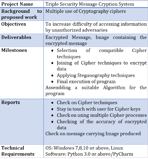 GitHub - sarkar-sayan/Triple-Security-Cipher-System: Image Encoder-Decoder