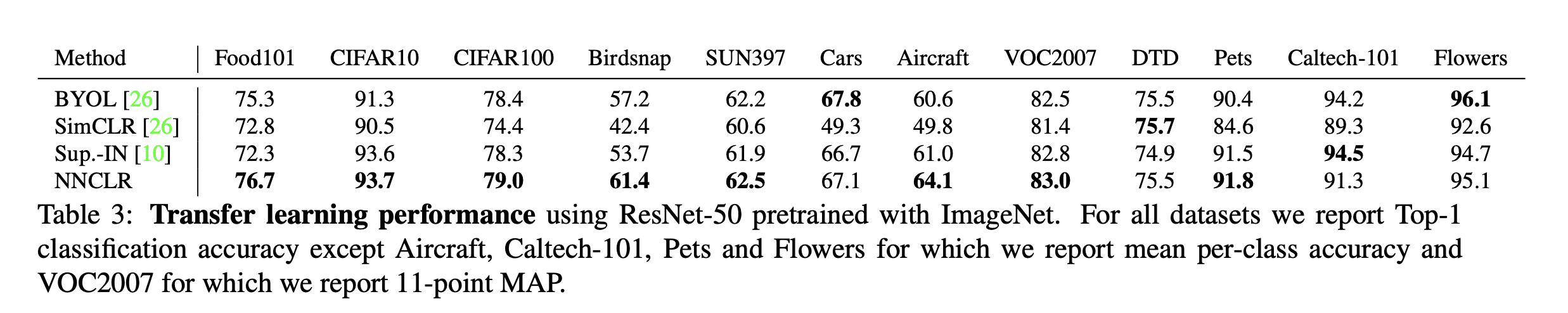 Can this repo be used to reproduce transfer learning performances detailed in SimCLR, BYOL and ...