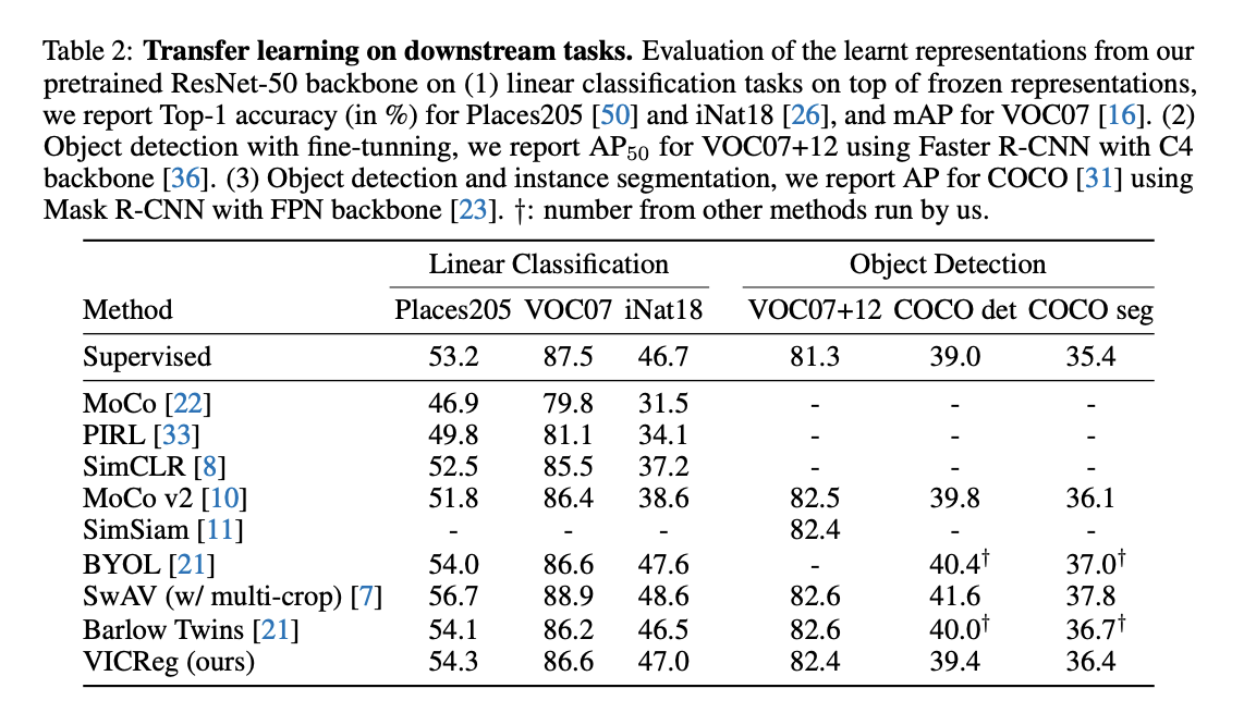 Can This Repo Be Used To Reproduce Transfer Learning Performances Detailed In Simclr Byol And