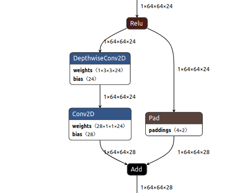 What is the rational for padding channels in face_detection_front ...