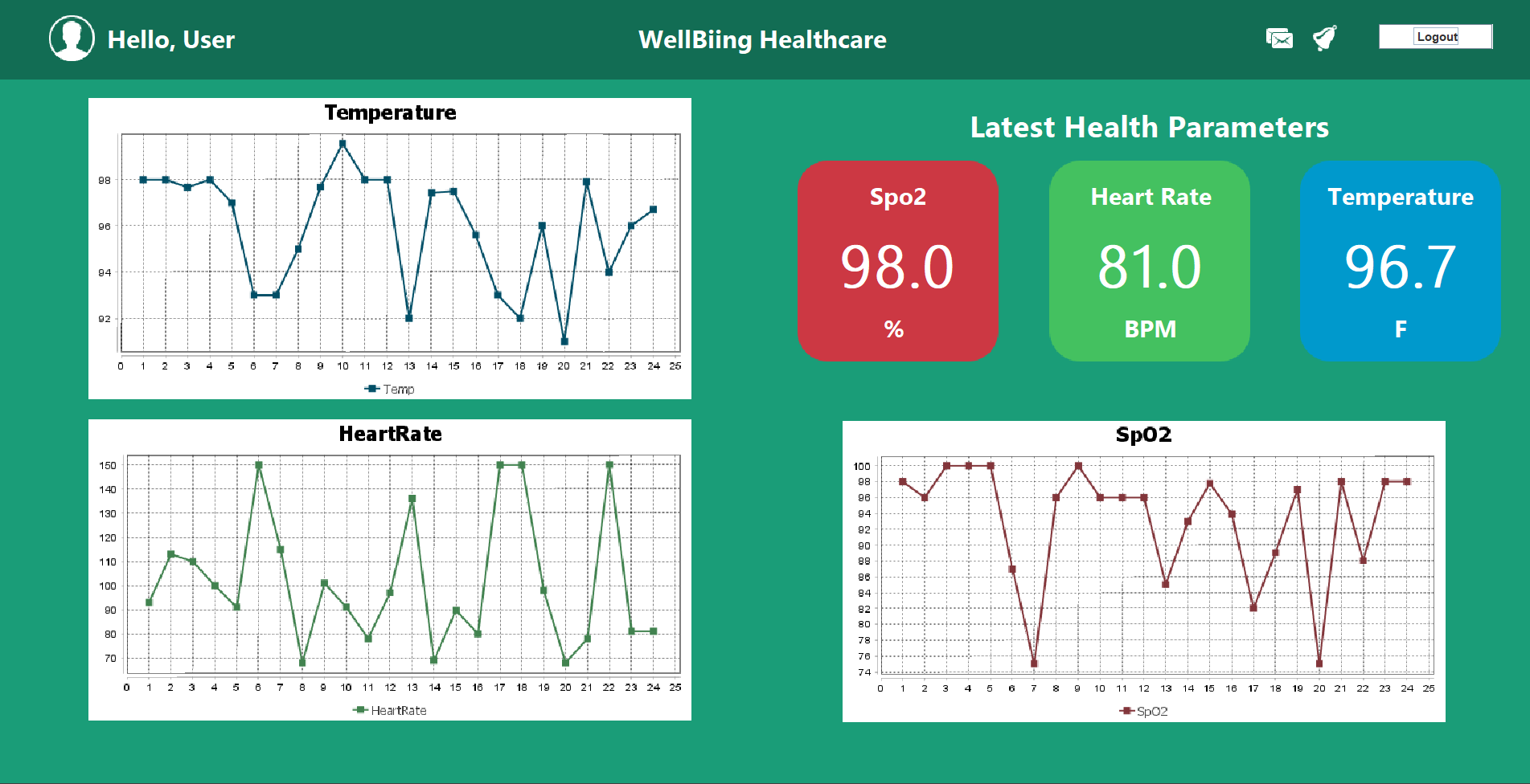 GitHub - spartny/WellBiing-Healthcare-IoT-based: An IoT based ...
