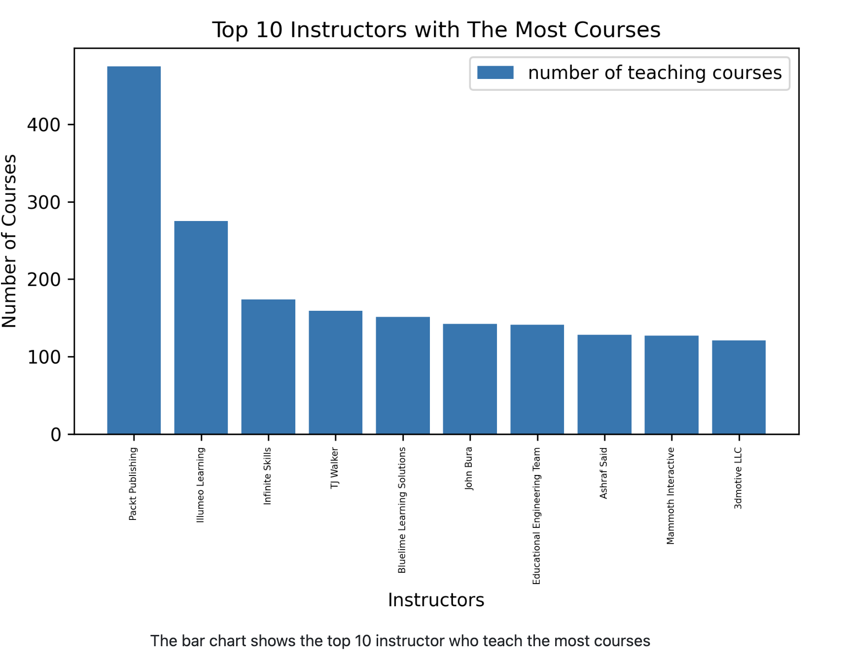 GitHub - Shu-Ann/Udemy-Analysis-System