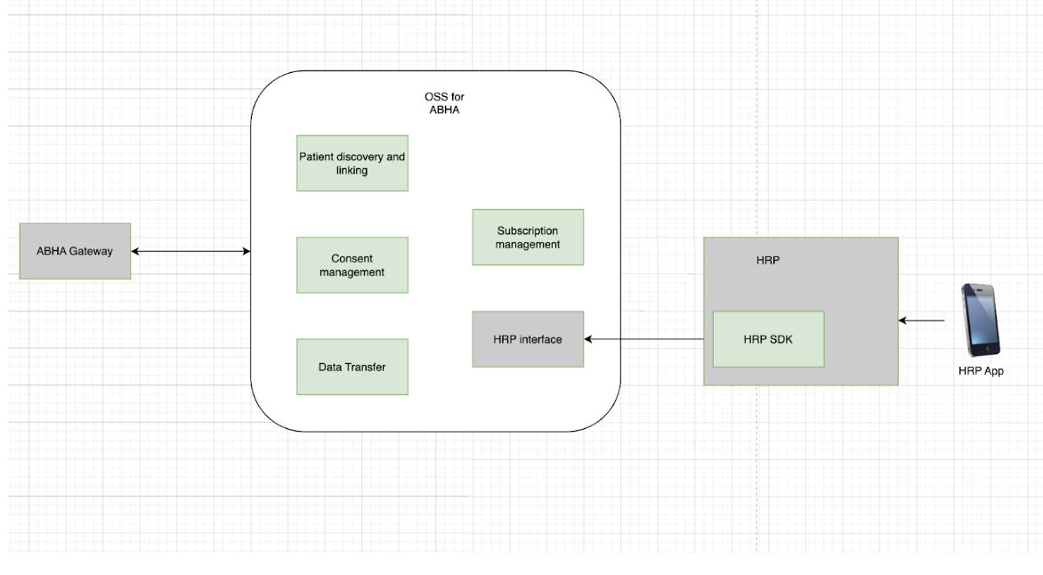[C4GT] - EPIC: ABDM Wrapper · Issue #5 · atulai-sg/abdm-sdk · GitHub