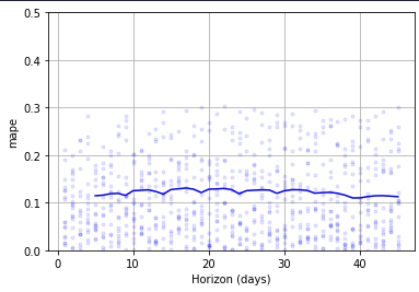 How to determine the best period for cross validation? · Issue #2198 ...