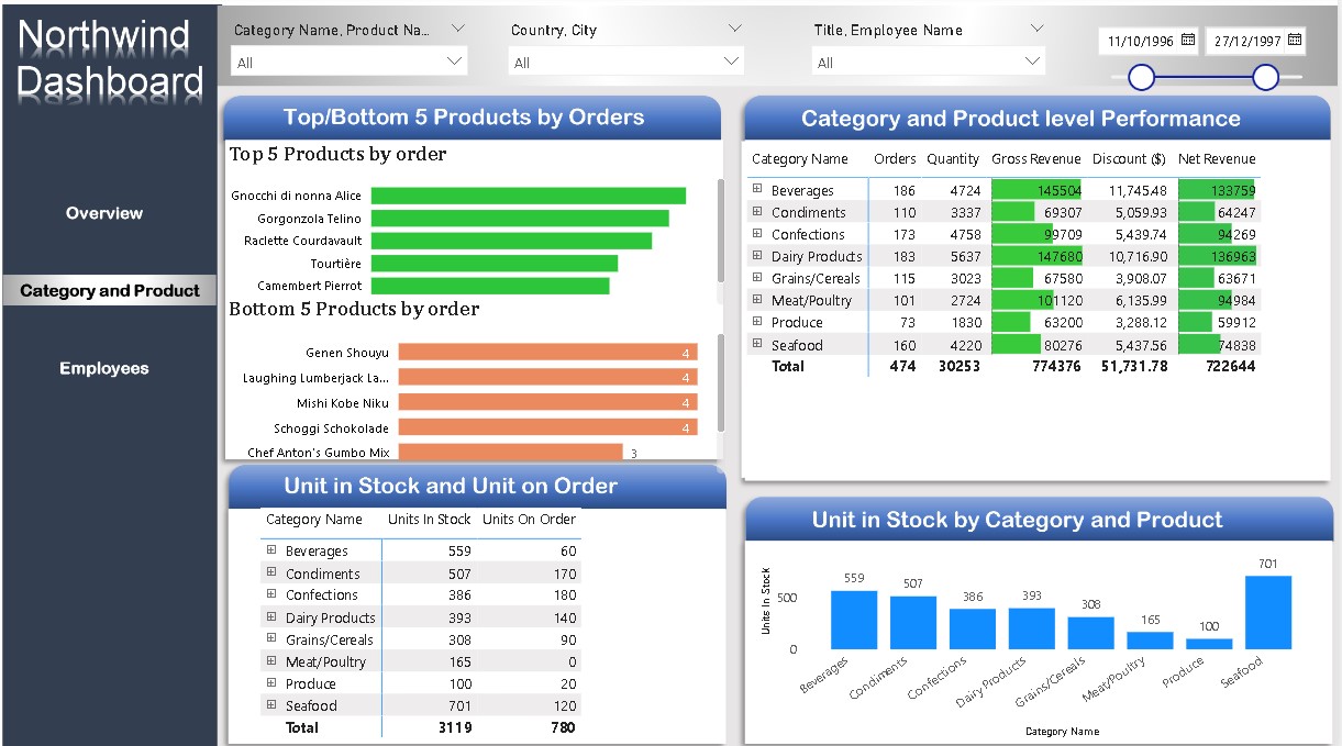 GitHub - Nathan-Austin/PowerBi-NorthwindDB: Exploring the Northwind ...