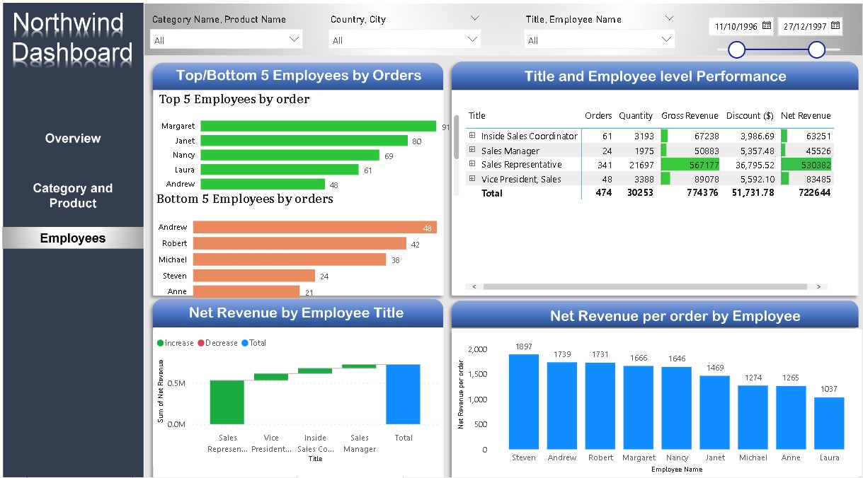 GitHub - Nathan-Austin/PowerBi-NorthwindDB: Exploring the Northwind ...