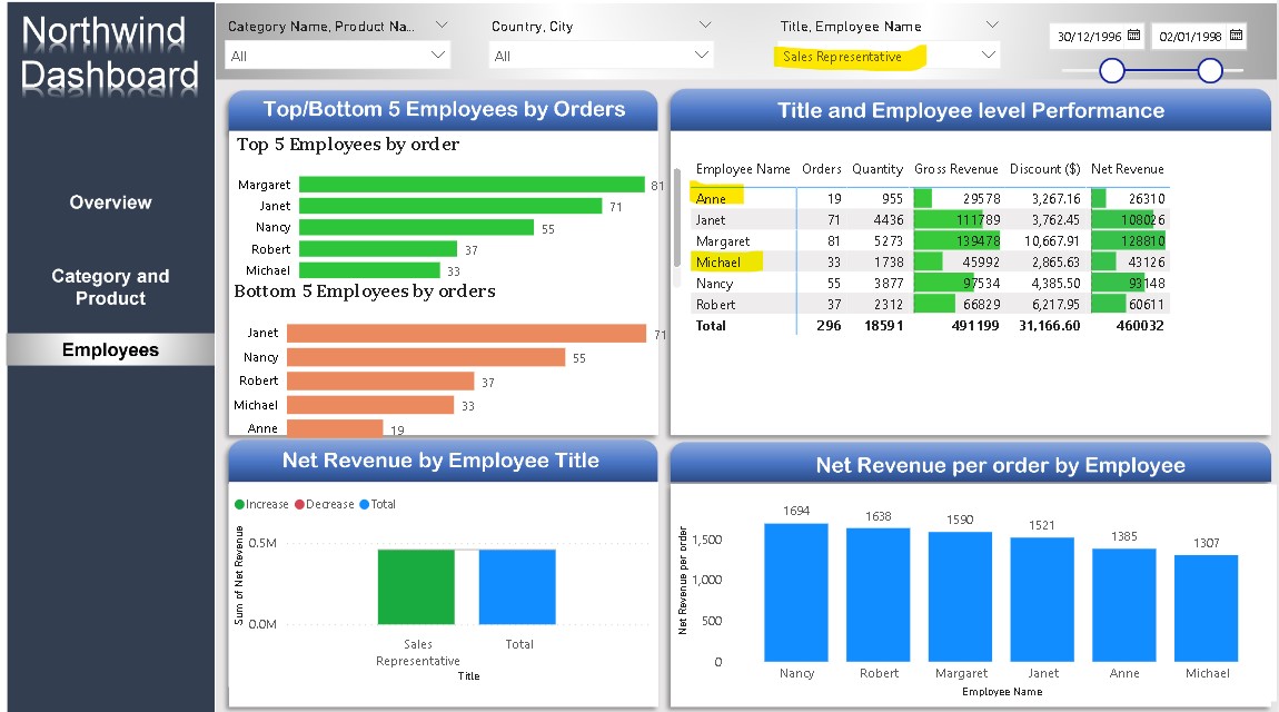 GitHub - Nathan-Austin/PowerBi-NorthwindDB: Exploring the Northwind ...