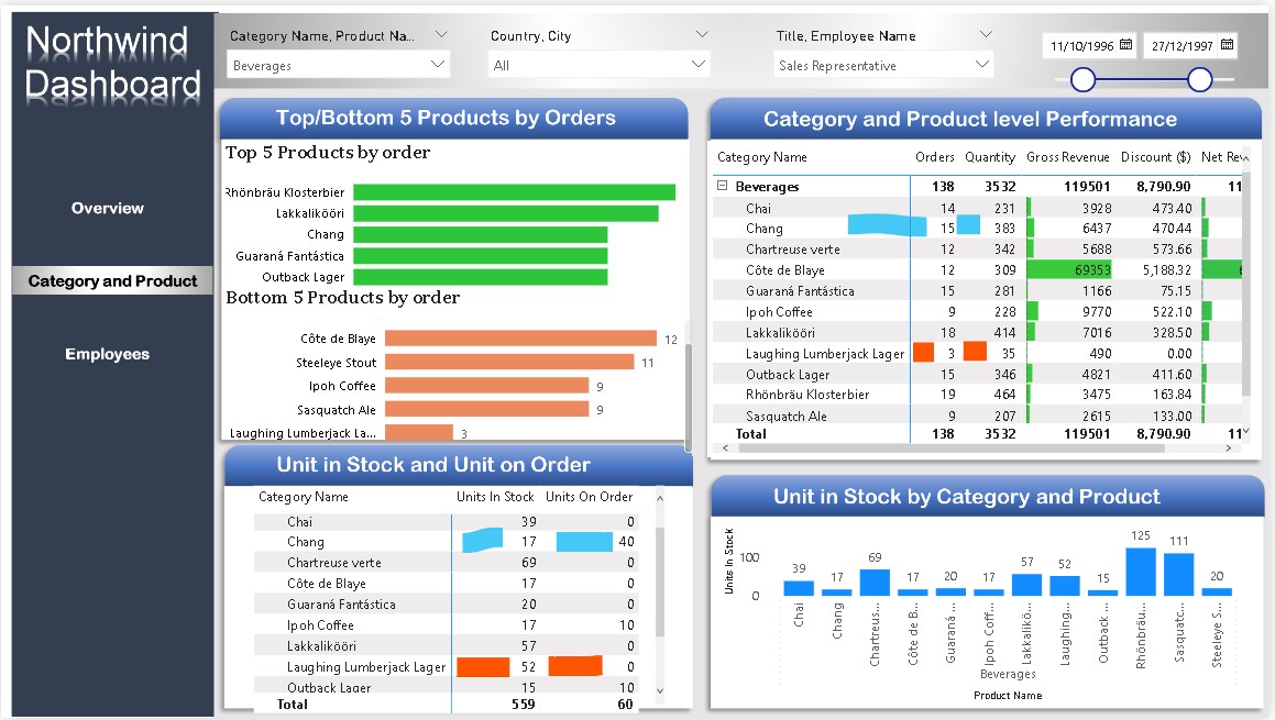 GitHub - Nathan-Austin/PowerBi-NorthwindDB: Exploring the Northwind ...