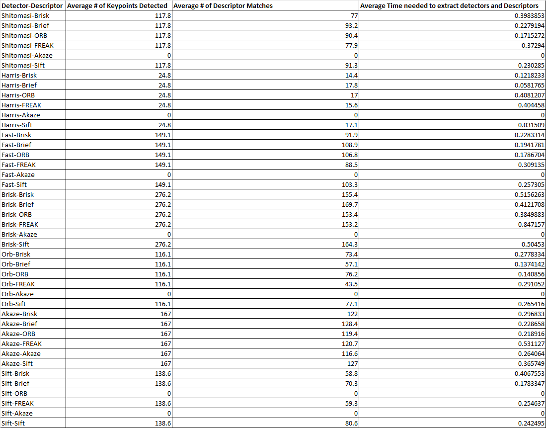 GitHub - Photonf22/2D_Feature_Tracking: Project showcasing keypoint detector, descriptor and ...