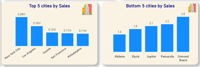 GitHub - Temyd/Temyd--Super-Store-Analysis-with-Power-Bi: Day 10 of NG30daysoflearning " Data ...