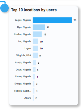 GitHub - Temyd/Twitter-Analysis-of-NG30daysoflearning