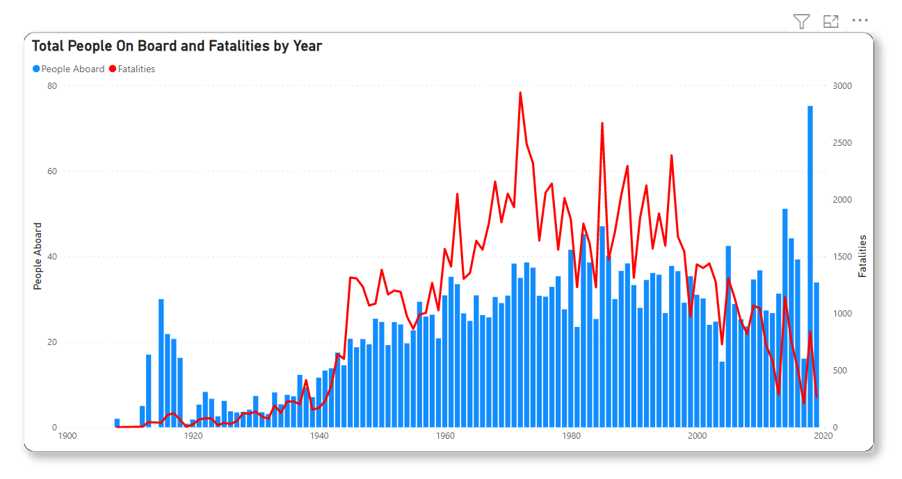 GitHub - Temyd/Airplane-Crashes-Analysis-1908-to-2019
