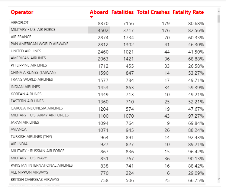 GitHub - Temyd/Airplane-Crashes-Analysis-1908-to-2019