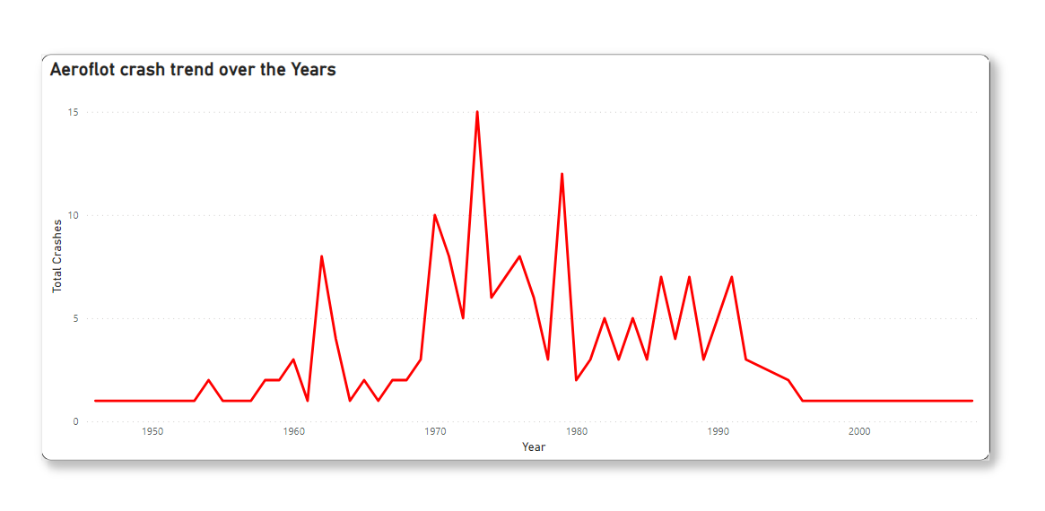 GitHub - Temyd/Airplane-Crashes-Analysis-1908-to-2019