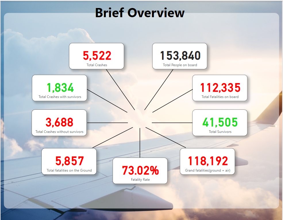 GitHub - Temyd/Airplane-Crashes-Analysis-1908-to-2019