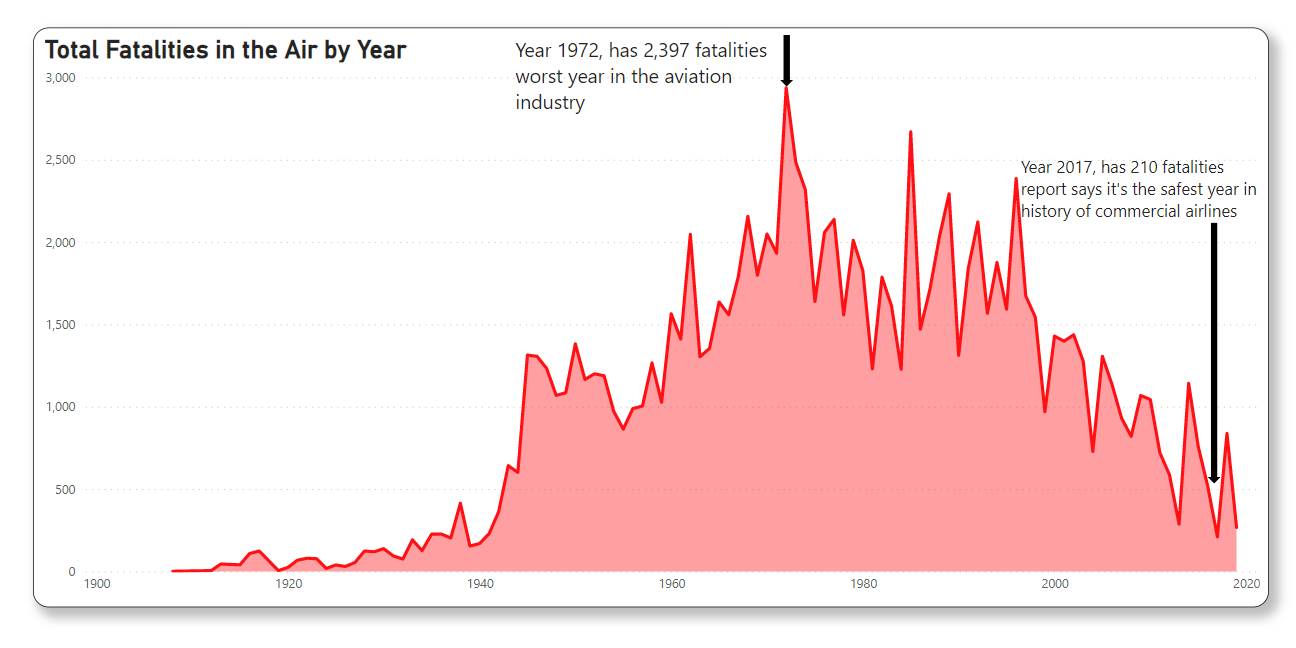 GitHub - Temyd/Airplane-Crashes-Analysis-1908-to-2019
