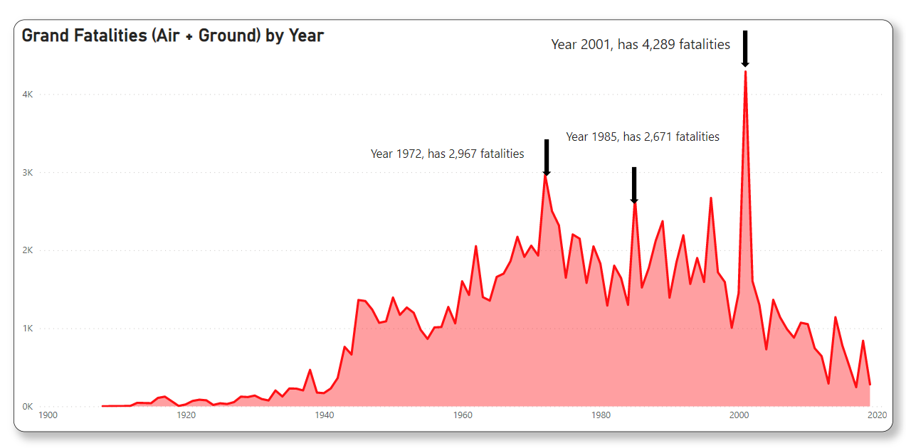 GitHub - Temyd/Airplane-Crashes-Analysis-1908-to-2019