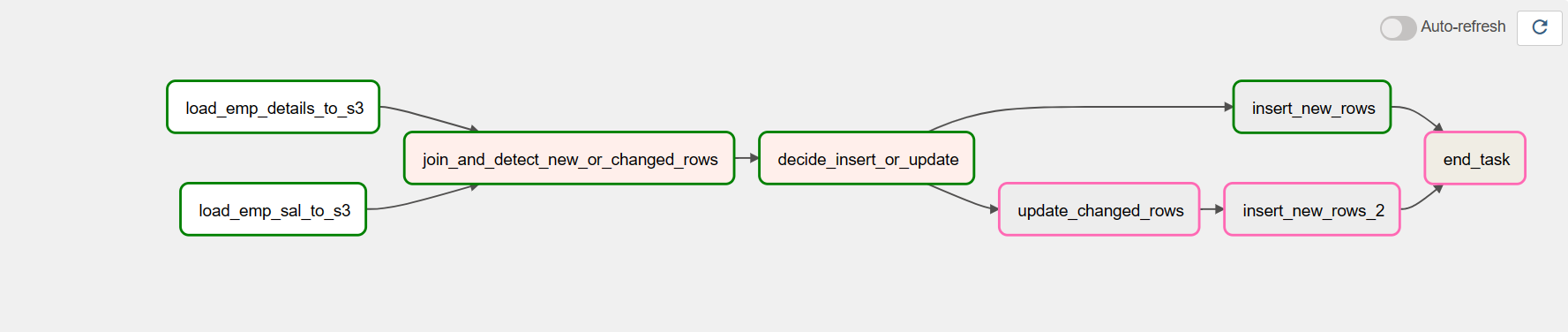 GitHub - FatmaNabilEbrahim/-Airflow-Data-Pipeline-Employee-Data ...