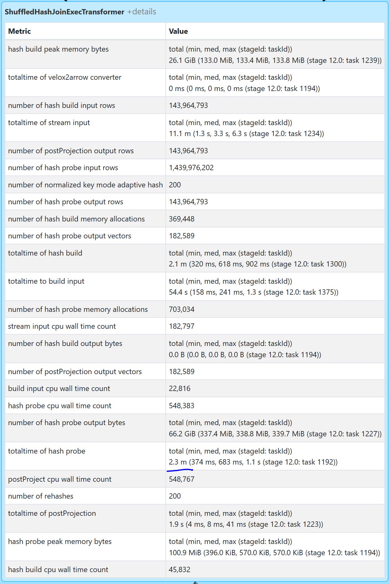 Improve normalized key join probe · Issue #6694 · facebookincubator/velox · GitHub