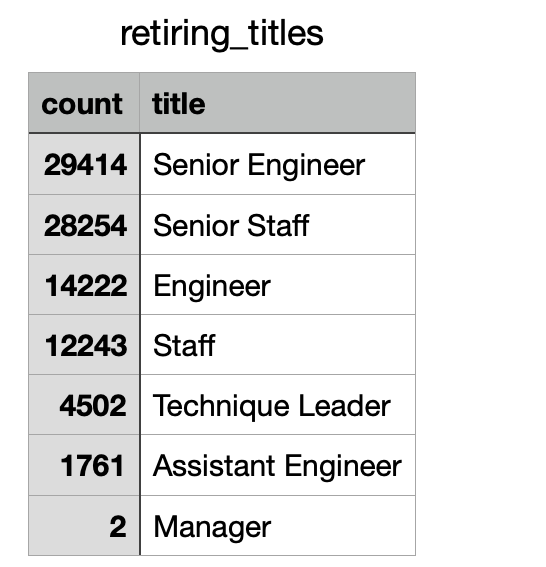 GitHub - Tmalasky/Pewlett-Hackard-Analysis
