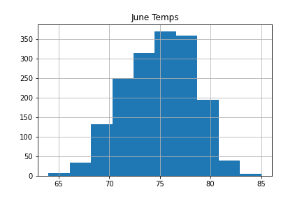 GitHub - Tmalasky/surfs_up