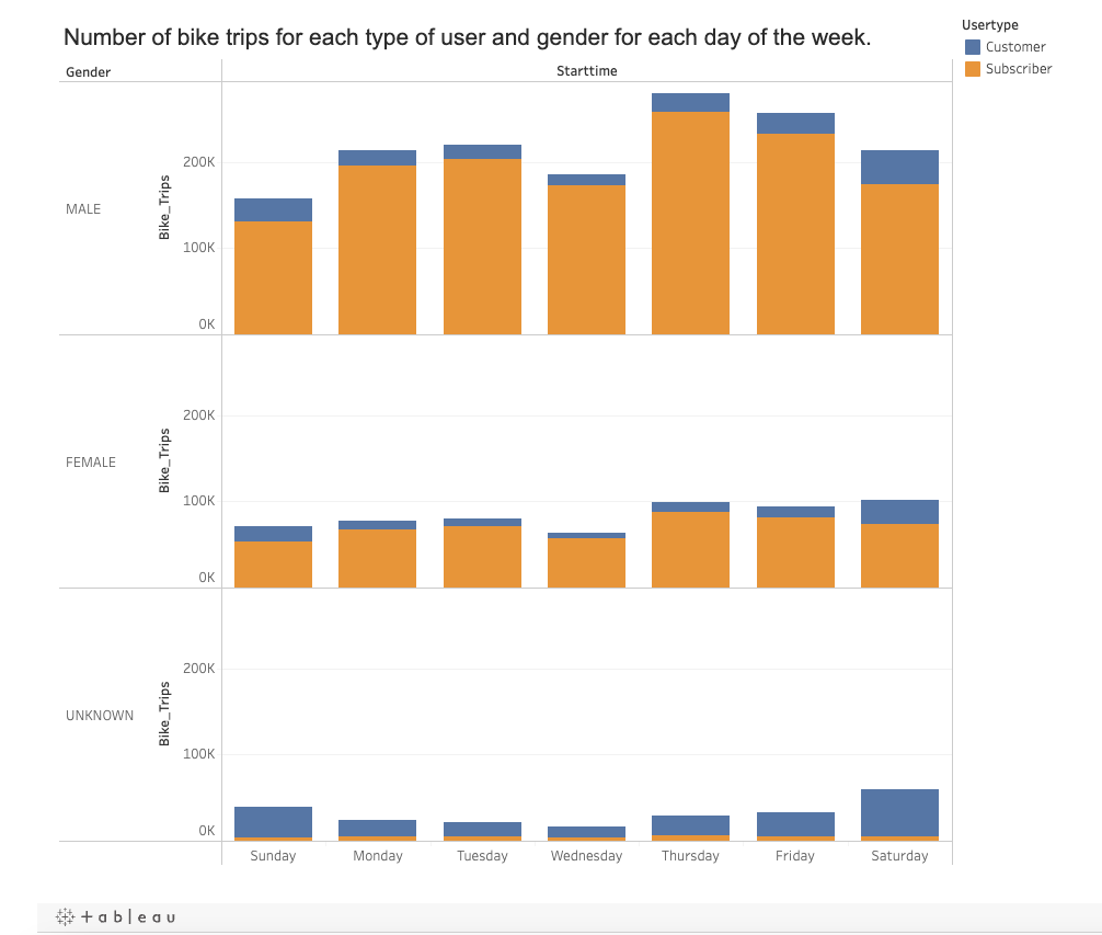 GitHub - Tmalasky/Citibike: Looking at Citibike Data using Tableau to make charts and graphs to ...