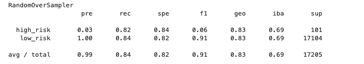 GitHub - Tmalasky/Credit_Risk_Analysis: Use Resampling Models to Predict Credit Risk, Use the ...