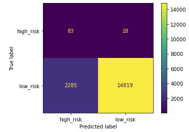 GitHub - Tmalasky/Credit_Risk_Analysis: Use Resampling Models to Predict Credit Risk, Use the ...