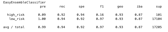 GitHub - Tmalasky/Credit_Risk_Analysis: Use Resampling Models to Predict Credit Risk, Use the ...