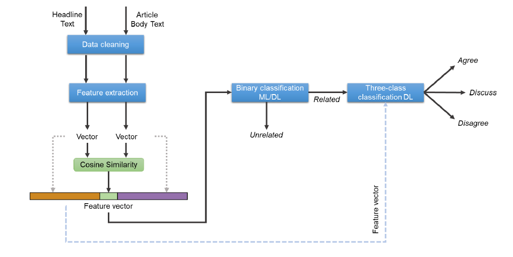 GitHub - dasenath/Fake-News-Detection