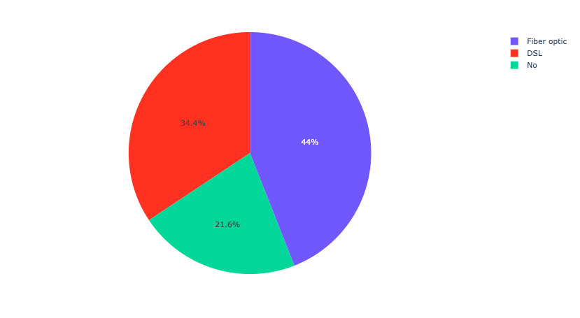 GitHub - MavisAJ/CUSTOMER-CHURNING