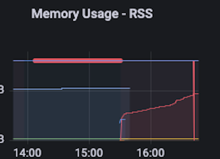 Graph Breaks When Checking The Dashboard In Grafana · Thanos Io Thanos · Discussion 6387 · Github