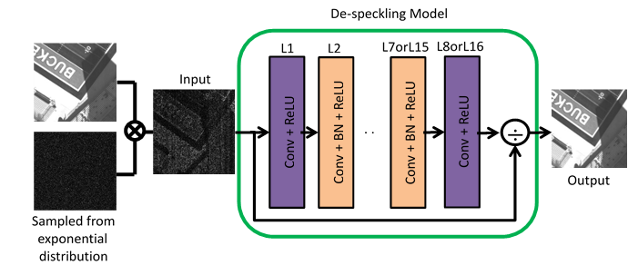 GitHub - flowfield/SAR-Change-Detection